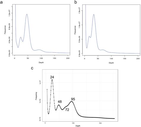 K Mer 21 Mer Distribution And Estimation Of Genome Size Of C