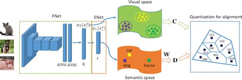 Figure 1 From Deep Quantization Network With Visual Semantic Alignment