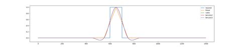 Cubic Lanczos2 And Lanczos3 All Use The Same Kernel · Issue