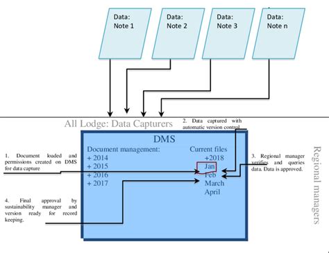 Projected Change In Information Flow Using A Document Management System Download Scientific