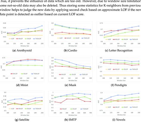 auc on various datasets with different window sizes and k 8