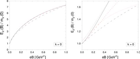 Figure 2 From Charged Pseudoscalar And Vector Meson Masses In Strong