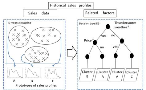 The Proposed Forecasting Scheme Based On Clustering And The Decision