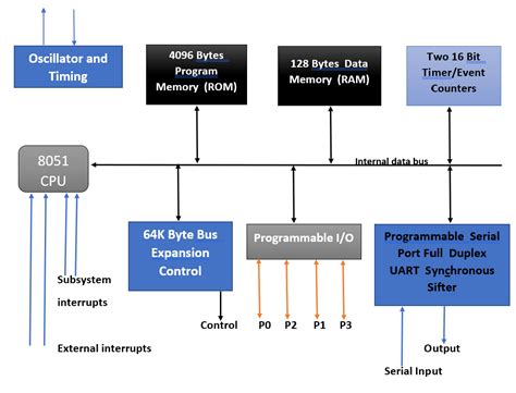 Getting Started With 8051 Microcontroller Campus