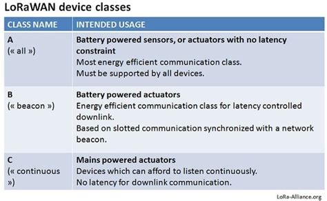 Applications And Future Of Lora Wan Technology Rf Page