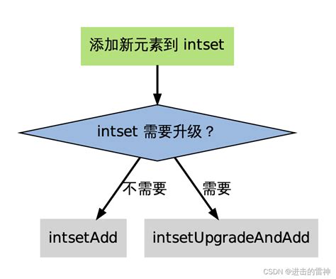 redis设计与实现之整数集合 redis设计与实现 整数集合 csdn博客