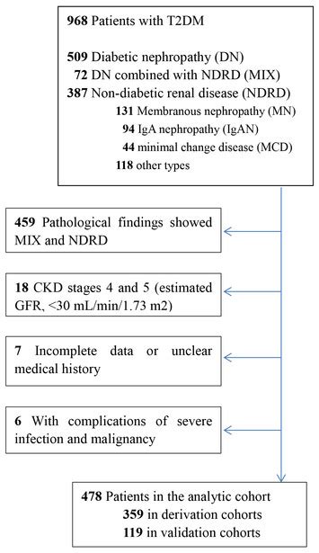 Development And Validation Of A Predictive Model For End Stage Renal