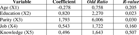 logistic regression test results download scientific diagram