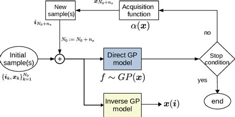 active learning scheme based on the gaussian process model of the