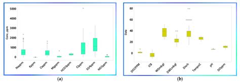 Box Plot The Major Constituents A And Physical Parameters Download Scientific Diagram