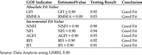 Design Summary For Goodness For Fit Testing Model Download Scientific