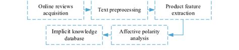 Flowchart Of Implicit Knowledge Acquisition Method Based On The Download Scientific Diagram