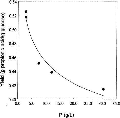 Figure 5 From Process Development Of Propionic Acid Production By Fermentation Semantic Scholar