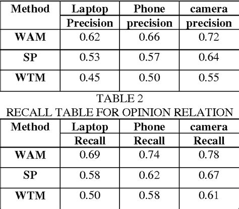 Table 2 From Extracting Opinion Relations From Online Reviews Based On