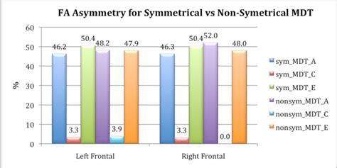 Comparisons Between The Symmetrical MDT Created For This Study And One Download Scientific