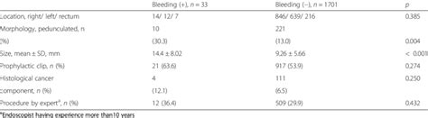 Procedural Factors In Bleeding After Colonic Endoscopic Mucosal
