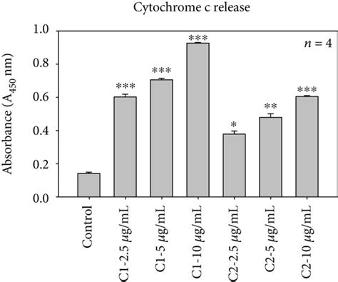 Effect Of C1 And C2 On Cytochrome C Release And Mitochondrial Membrane Download Scientific