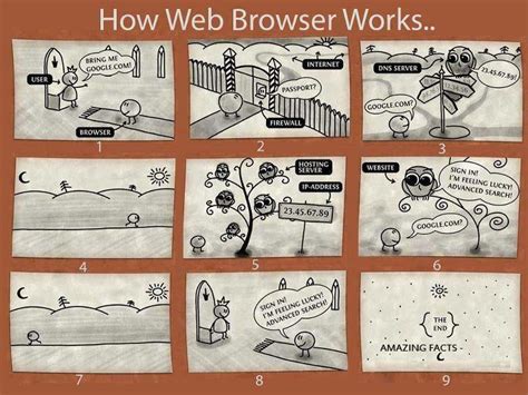How Web Browser Works ProgrammerHumor Io
