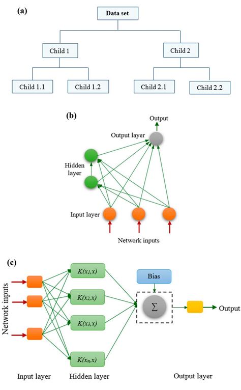 Model Structures For A Cart B Ccnn C Svm Value