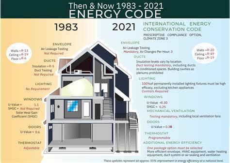 Energy Code Compliance In Residential Design Drafting And Design