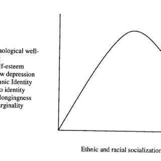 The Model Of The Curvilinear Relationship Download Scientific Diagram