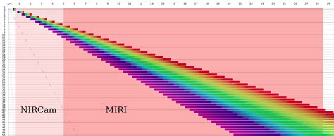 The Visible Spectrum At Different Redshifts And Jwsts Instruments