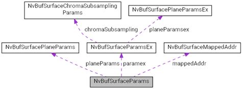 NVIDIA DeepStream SDK API Reference NvBufSurfaceParams Struct Reference NVIDIA Docs