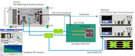 Anritsu And Tektronix Demonstrate PCI Express 6 0 Base Specification Test System At PCI SIG