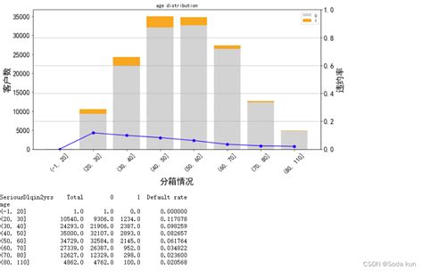 数据挖掘项目：金融银行风控信用评分卡模型（上篇） 大数据风控评分卡 csdn博客