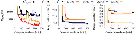 Hydrofoil Optimization Problem Convergences Of The Maximum