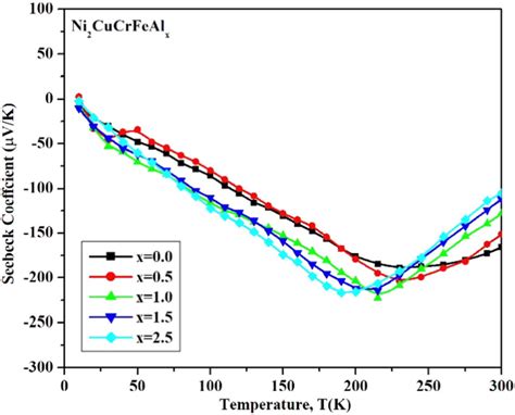Low Temperature Dependent Seebeck Coefficient Of Ni2cucrfealx As A Download Scientific Diagram