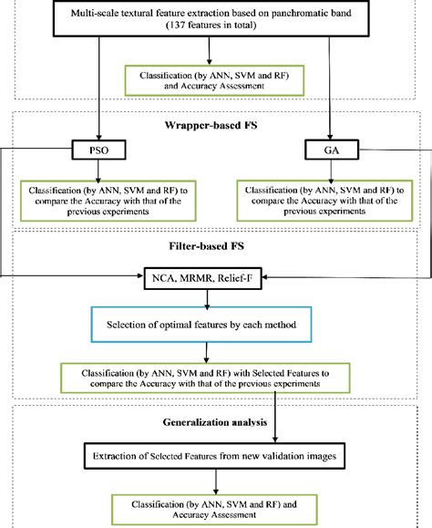 Figure 1 From Optimum Feature And Classifier Selection For Accurate Urban Land Usecover Mapping