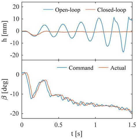 Actuators Free Full Text Incremental Nonlinear Control For Aeroelastic Wing Load Alleviation