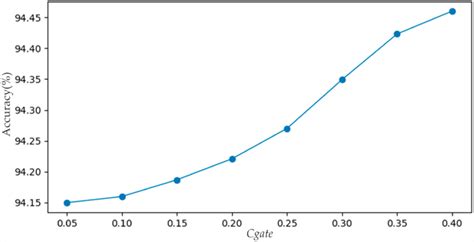 The Relationship Between The Average Segmentation Accuracy And Cgate
