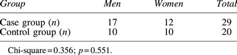 Sex Distribution Between Groups Download Table