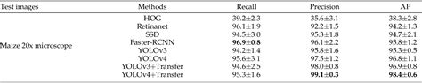 Table 1 From Deep Transfer Learning Based Multi Object Detection For