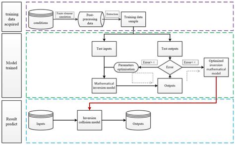 the framework of inverse prediction download scientific diagram