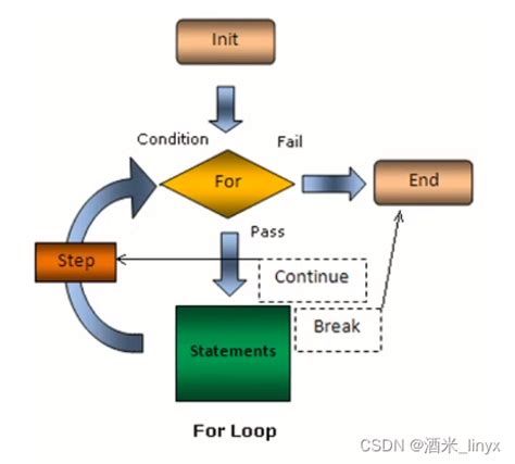 python的if、for、while语句用法（二） 请分别书写for 循环语句和if判断语句的基本结构 csdn博客