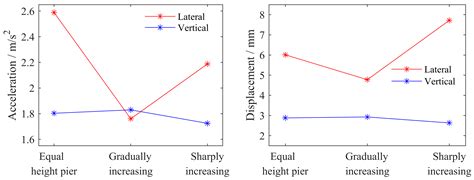 Applied Sciences Free Full Text Influence Of Variable Height Of