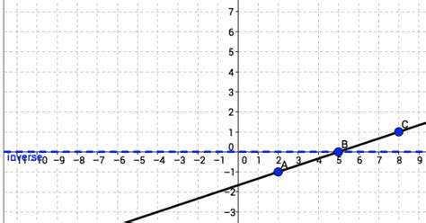 making math visual practice your inverses with geogebra