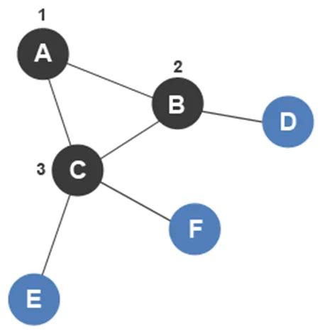 Topological Sorting Visually Explained Algorithms