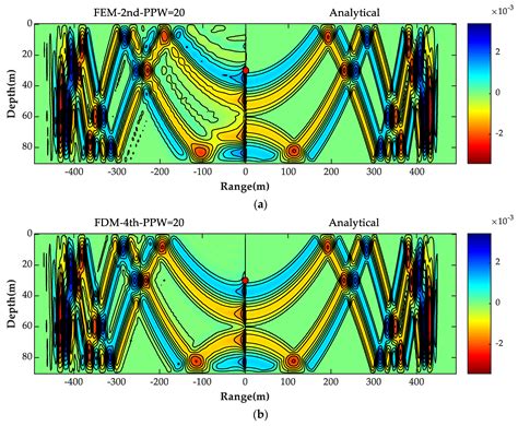 A Time Domain Wavenumber Integration Model For Underwater Acoustics Based On The High Order