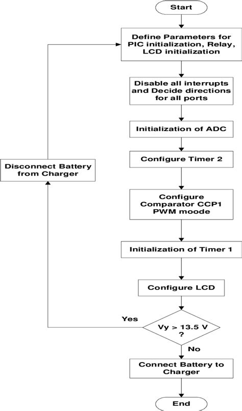 Figure 5 From Design And Development Of On Line Ups Using Pic