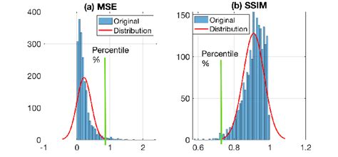 Distributions Of Mse And Ssim Values For The Scaling Detection Method Download Scientific