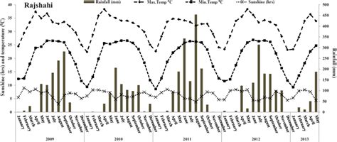 Mean Monthly Sunshine H And Minimum And Maximum Temperatures