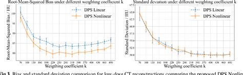 Figure 3 From Ct Reconstruction Using Diffusion Posterior Sampling