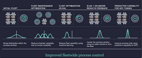 How Digital Twins Enable Semiconductor Manufacturing Ansys Digital Twin Posted On The Topic
