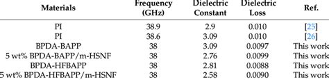 Comparison Of Pi And Pim Hsnf Developed Here And The Other Sensors