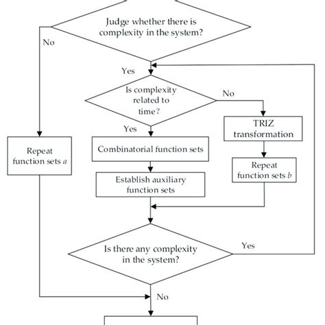 Types And Solutions Of Complexity Problems Download Scientific Diagram