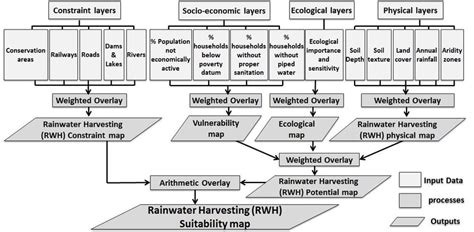 Methodology Of Rainwater Harvesting Suitability Maps [25] Download Scientific Diagram